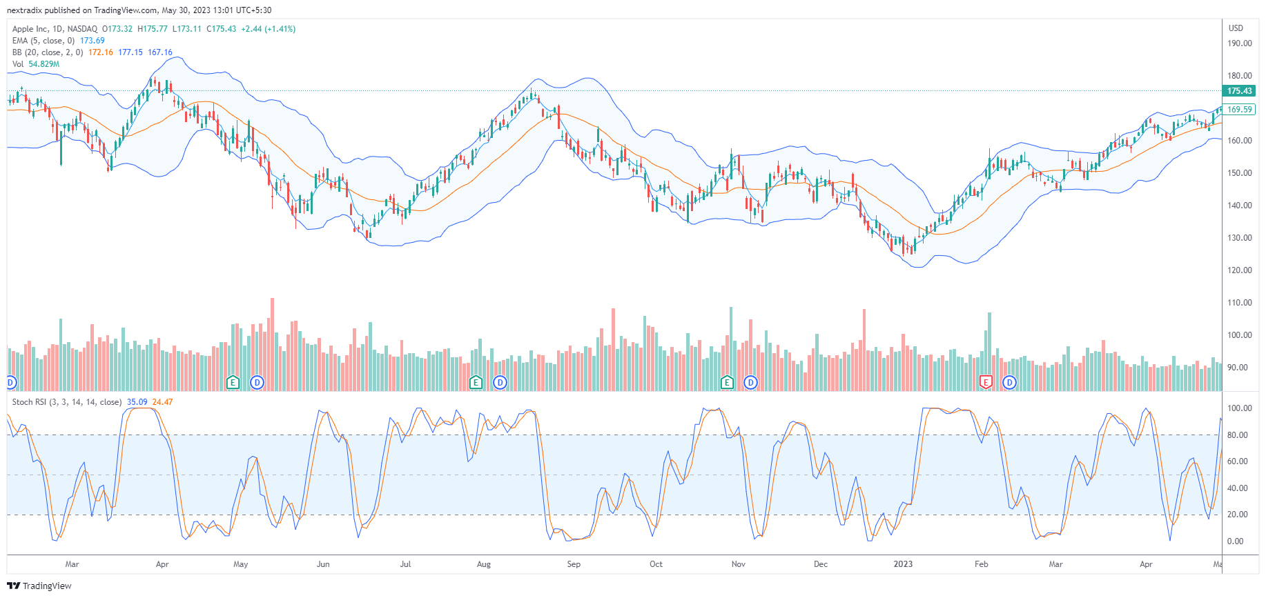 How Do Lagging Indicators Work In The Stock Market? | Money Munkx